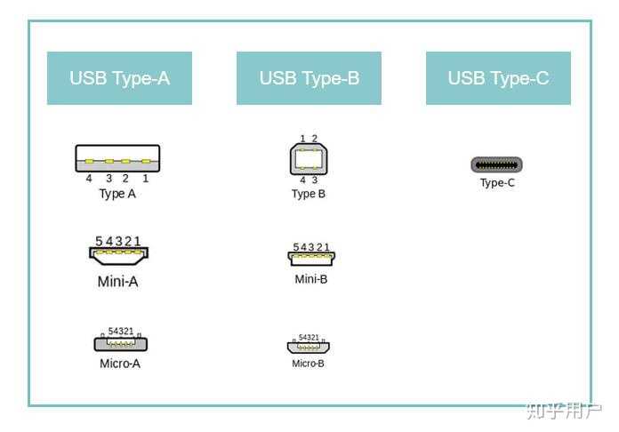 USB Type-C与普通的USB接口有何区别？ - 知乎