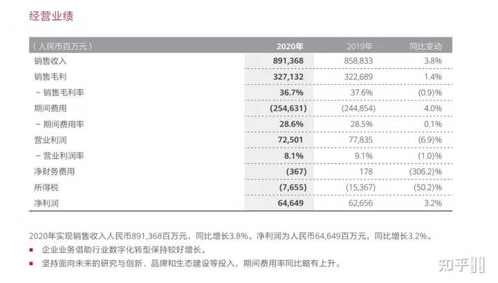 华为发布 2020 年度报告，净利润 646 亿元人民币，同比增长 3.2%，还有哪些值得关注的点？ - 知乎