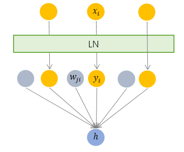深度学习加速策略BN、WN和LN的联系与区别，各自的优缺点和适用的场景？ - 知乎