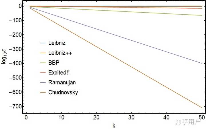 目前求 π 的算法中哪种收敛最快？ - 知乎