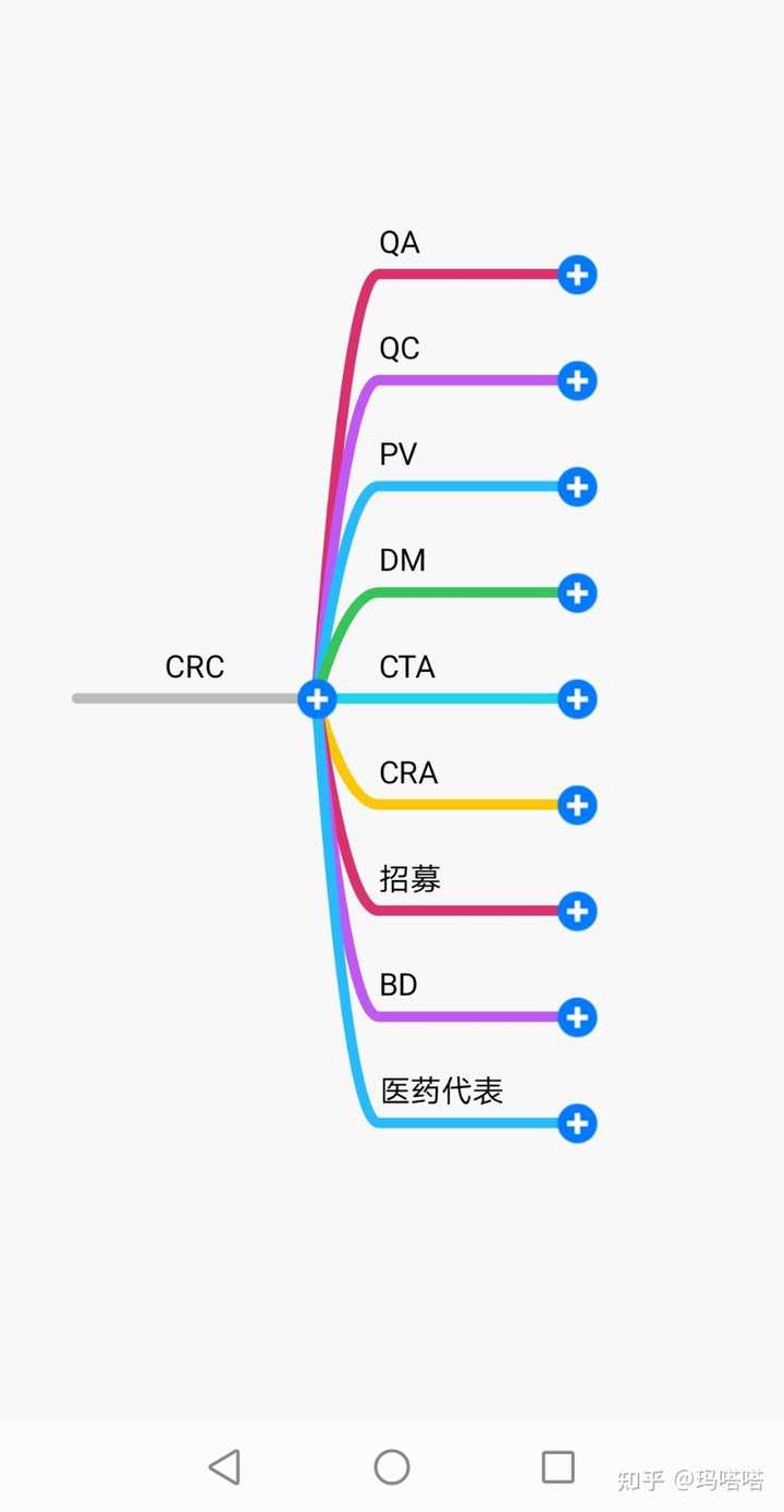 CRC临床协调员工作压力很大吗？ - 知乎