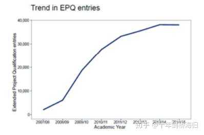 EPQ是个什么课？ - 知乎