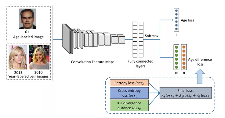 如何利用深度学习进行年龄估计？ - 知乎