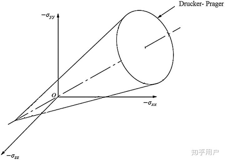 求大神解释下Drucker-Prwger Cap model ？ - 知乎