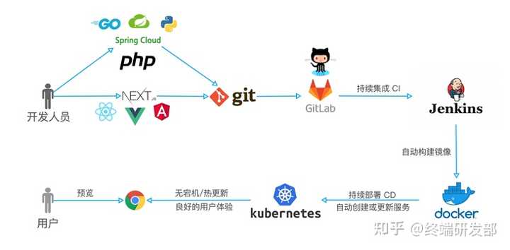 K8S+Docker+Nacos+Kafka+ES+Jenkins这套架构怎么搭? - 知乎