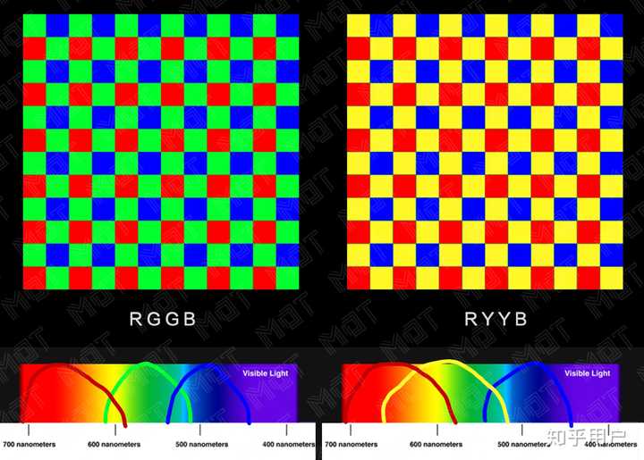 华为P30 Pro使用的超光谱Quad Bayer RYYB CMOS相比传统RGB排列有何异同呢？ - 知乎