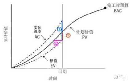 如何理解挣值管理，如何分辨PV、EV、AC、CV、SV、EAC、BAC、ETC、EVM等含义？ - 知乎