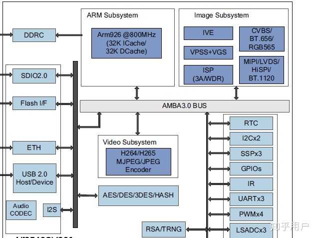 嵌入式设备里，SOC与MCU的区别是什么? - 知乎