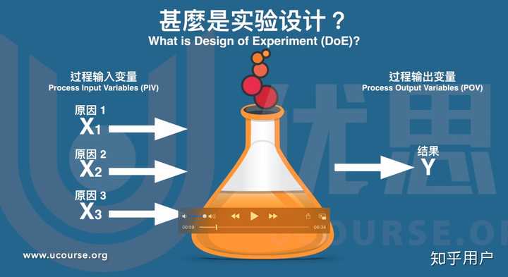 怎么理解DOE试验设计？？？？ - 知乎
