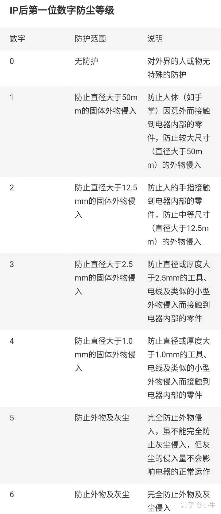 ip52级别防水能到什么程度？ - 知乎
