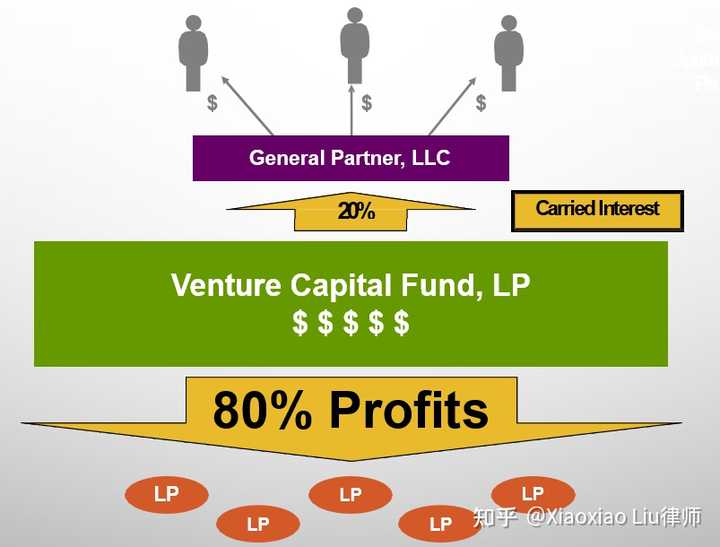 金融行业中，LP与GP是什么意思？ - 知乎