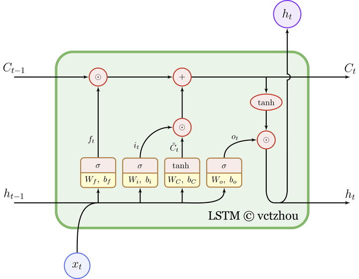 值得推荐的神经网络结构图的画图工具_processon画神经网络论文图-CSDN博客