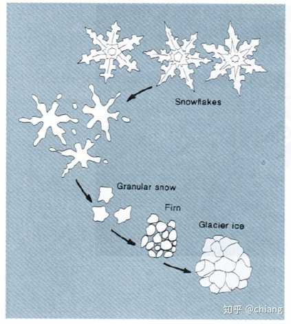为什么冰川侵蚀形成U型谷，而河流侵蚀成V型谷？ - 知乎