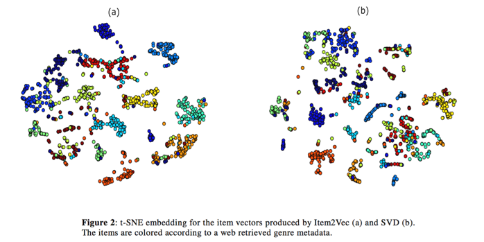 DNN论文分享 - Item2vec: Neural Item Embedding for Collaborative Filtering-CSDN博客