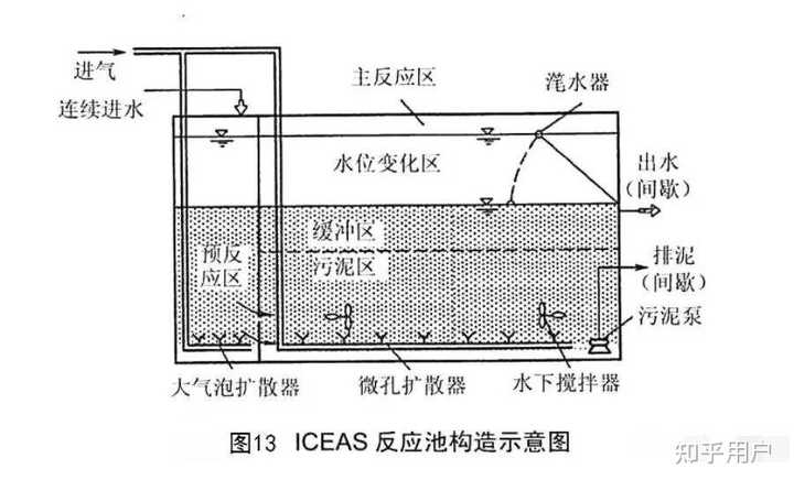 污水处理中ICEAS工艺是什么意思，它有什么优点缺点？ - 知乎