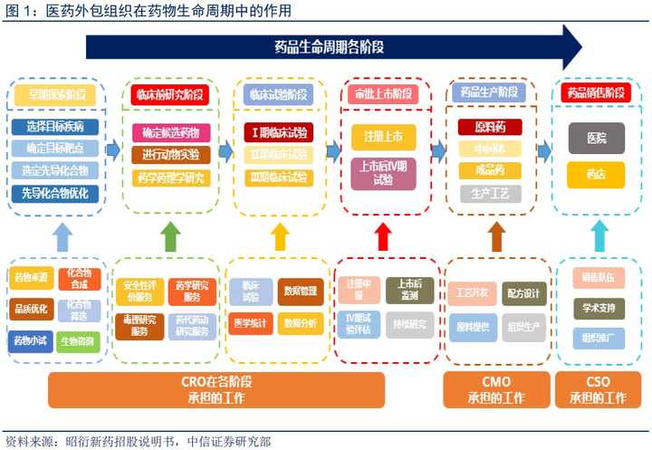 能否请大师简洁明了的介绍一下CRO这个行业？ - 知乎