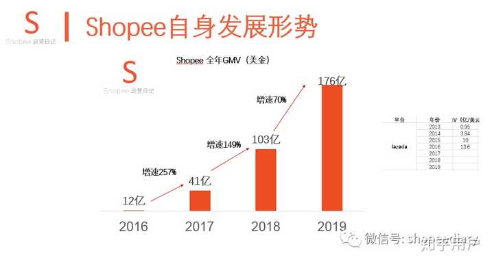 如何看待shopee这个公司未来的发展？ - 知乎