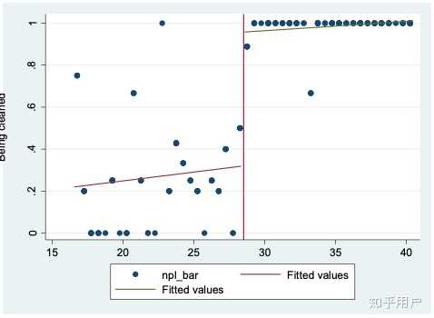 请问这是一个sharp RD还是fuzzy RD？ - 知乎