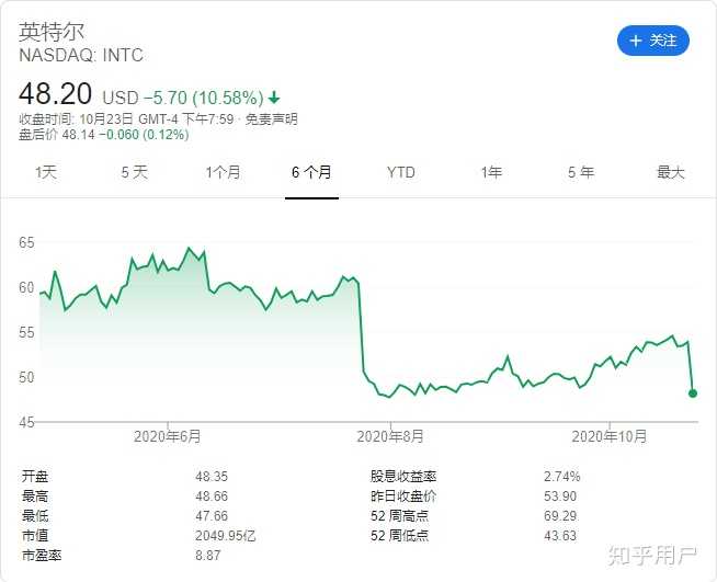 如何看待全球芯片巨头英特尔因财报不及预期，市值暴跌1775亿？对行业有何影响，英特尔统治地位衰落了吗？ - 知乎