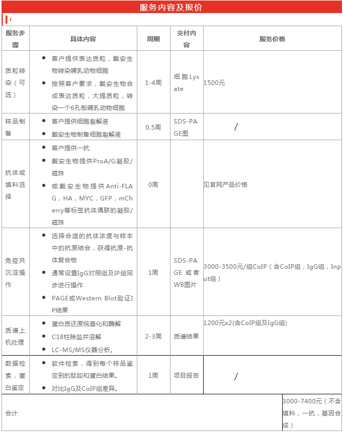 CO-IP产物质谱鉴定要注意什么？ - 知乎