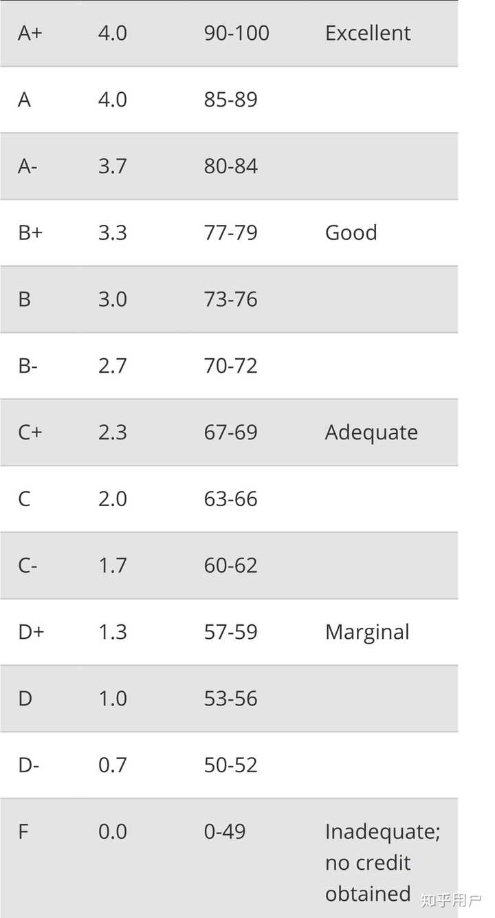 多伦多大学GPA如何换算? - 知乎