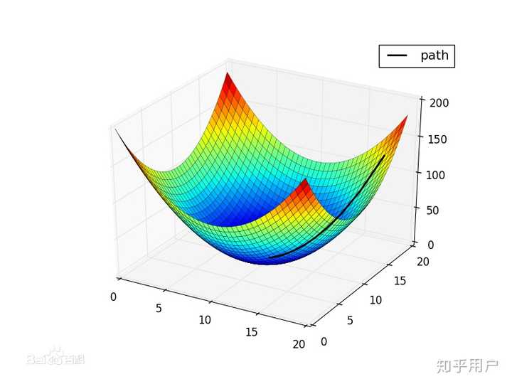 Rmsprop方法是如何利用Rprop方法的优点，进行改进的？ - 知乎