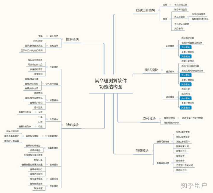 产品结构图、信息结构图、功能结构图三者有何不同,该如何设计? 知乎