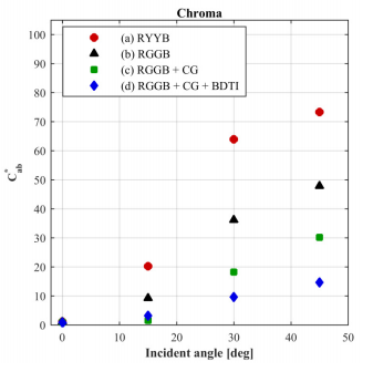华为P30 Pro使用的超光谱Quad Bayer RYYB CMOS相比传统RGB排列有何异同呢？ - 知乎