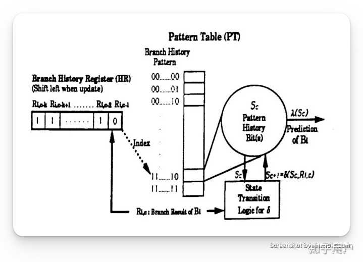 CPU分支预测算法及其演进 - arthurzyc - 博客园