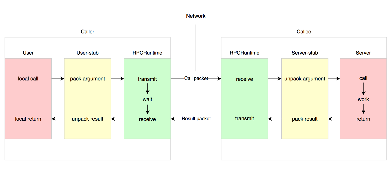 RPC 的概念模型与实现解析 - 知乎