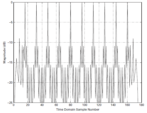 802.11协议精读7：802.11a/g的发送过程与接收过程 - 知乎