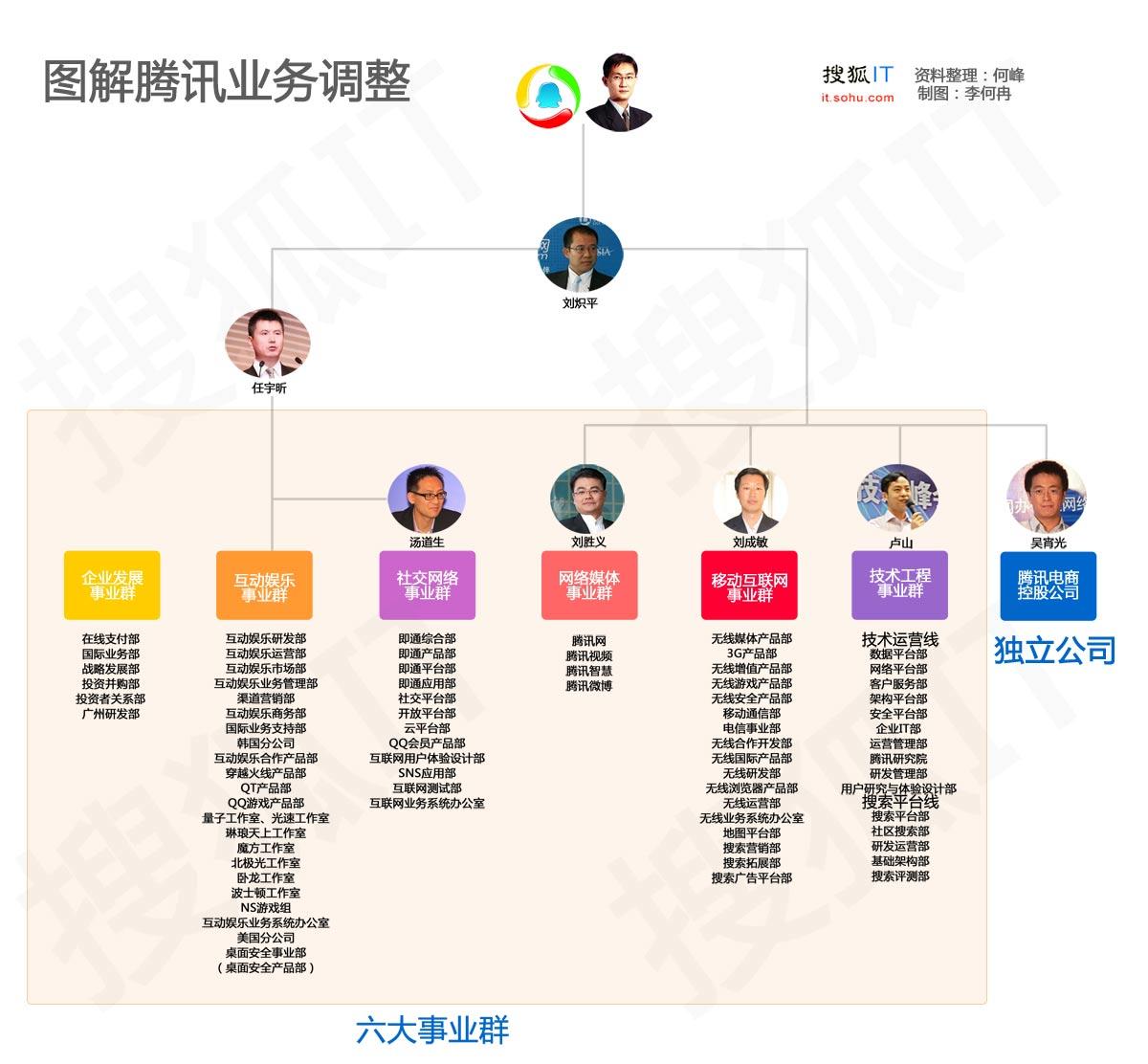 腾讯的组织结构图现在是怎样的？ - 知乎