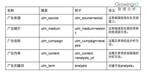 超链接中 utm_source, utm_medium 等参数的含义是什么？ - caigan - 博客园