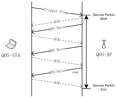 802.11协议精读11：节能模式（APSD，PSMP，SM Power Save） - 知乎