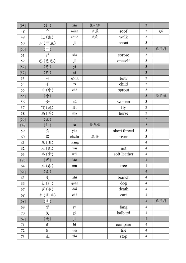 汉字部首……用英语怎么说？ - 知乎