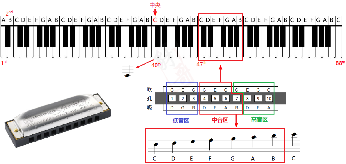 钢琴与十二平均律的关系？ 知乎
