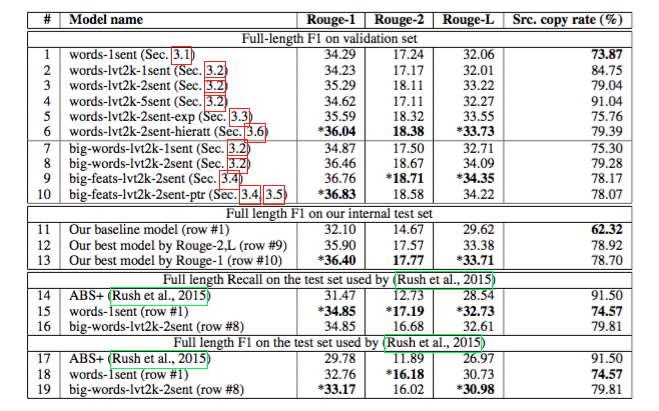 Abstractive Text Summarization using Sequence-to-sequence RNNs and ...