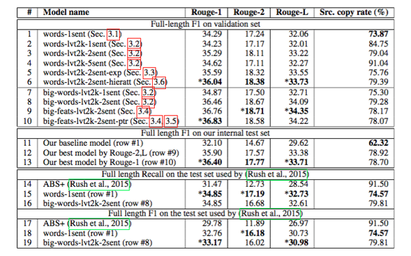 Abstractive Text Summarization using Sequence-to-sequence RNNs and Beyond - 知乎