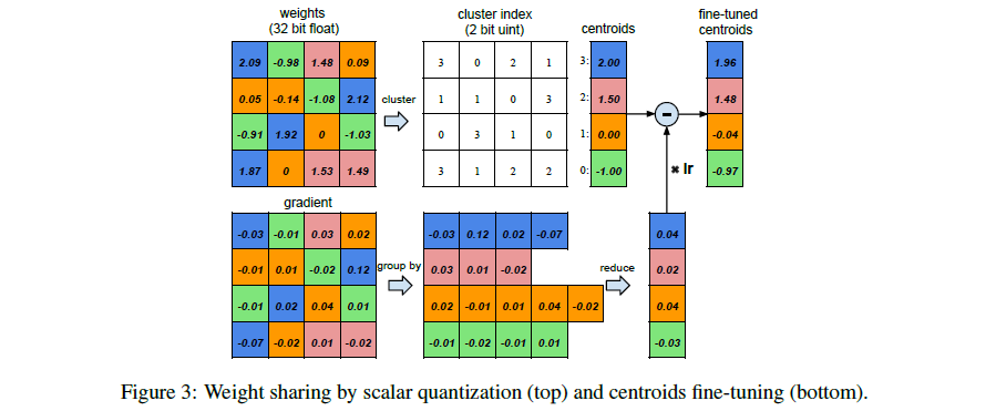 【深度神经网络压缩】Deep Compression （ICLR2016 Best Paper） - 知乎