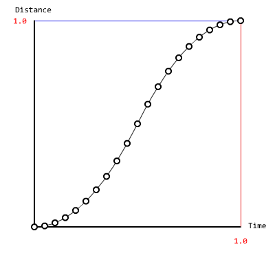 拆 Tween 公式（2）easeIn & easeInOut - 知乎