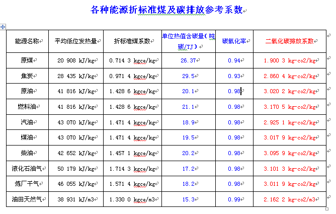 二氧化碳排放量计算方法? 知乎