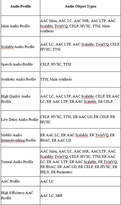 AAC-LC 是什么格式？和 AAC 有什么区别？ - 知乎