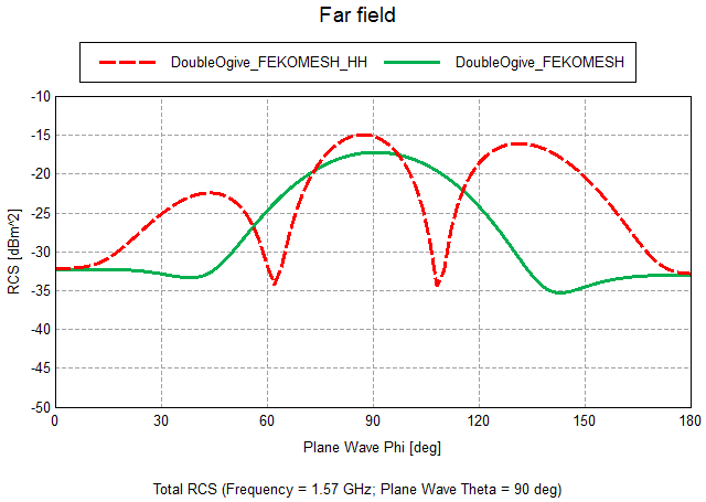 CST建模功能辅助FEKO进行Double Ogive标准体RCS仿真 - 知乎