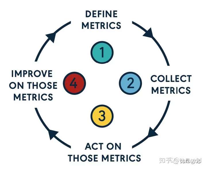 Four Key Metrics - 软件交付效能如何影响组织绩效_4 key metrics-CSDN博客