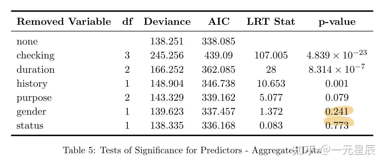 Credit Scoring via Logistic Regression | My Channel