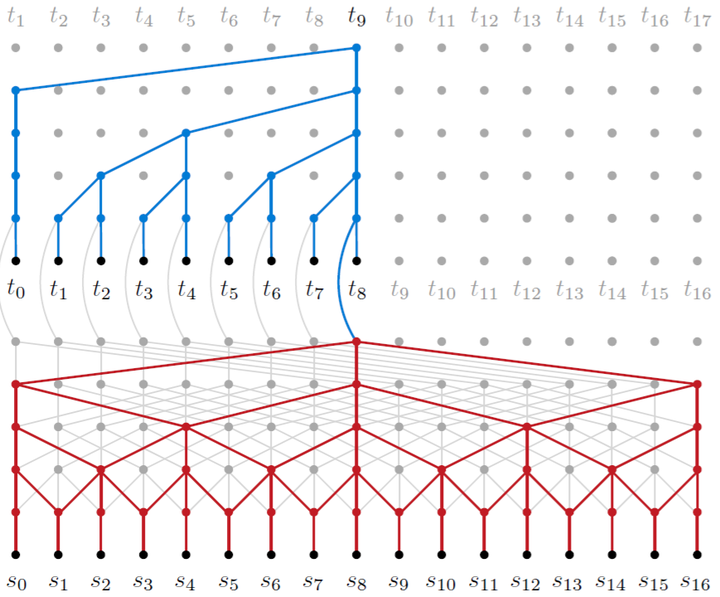 如何理解空洞卷积（dilated convolution）ID-CNN_dilated cnn-CSDN博客