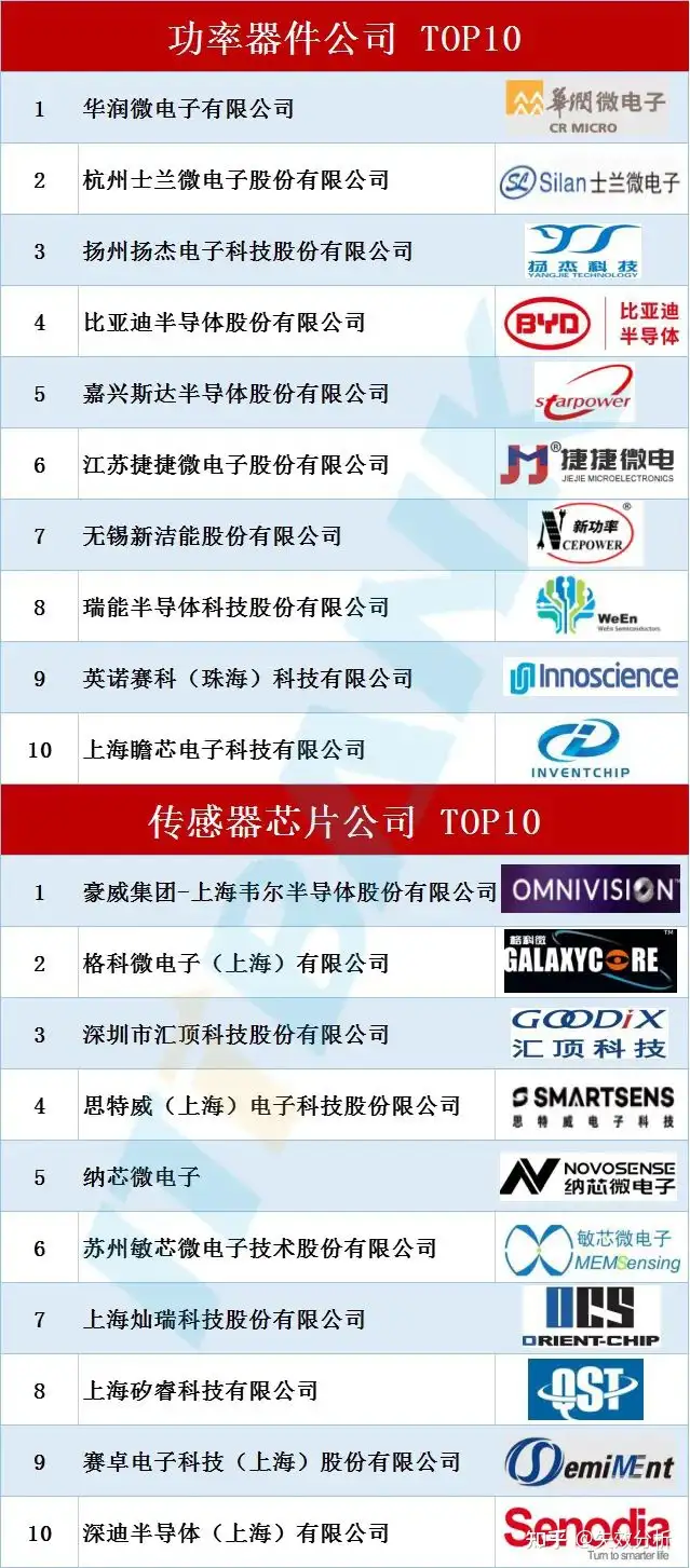 中国IC设计Fabless排行榜 TOP100 - 知乎