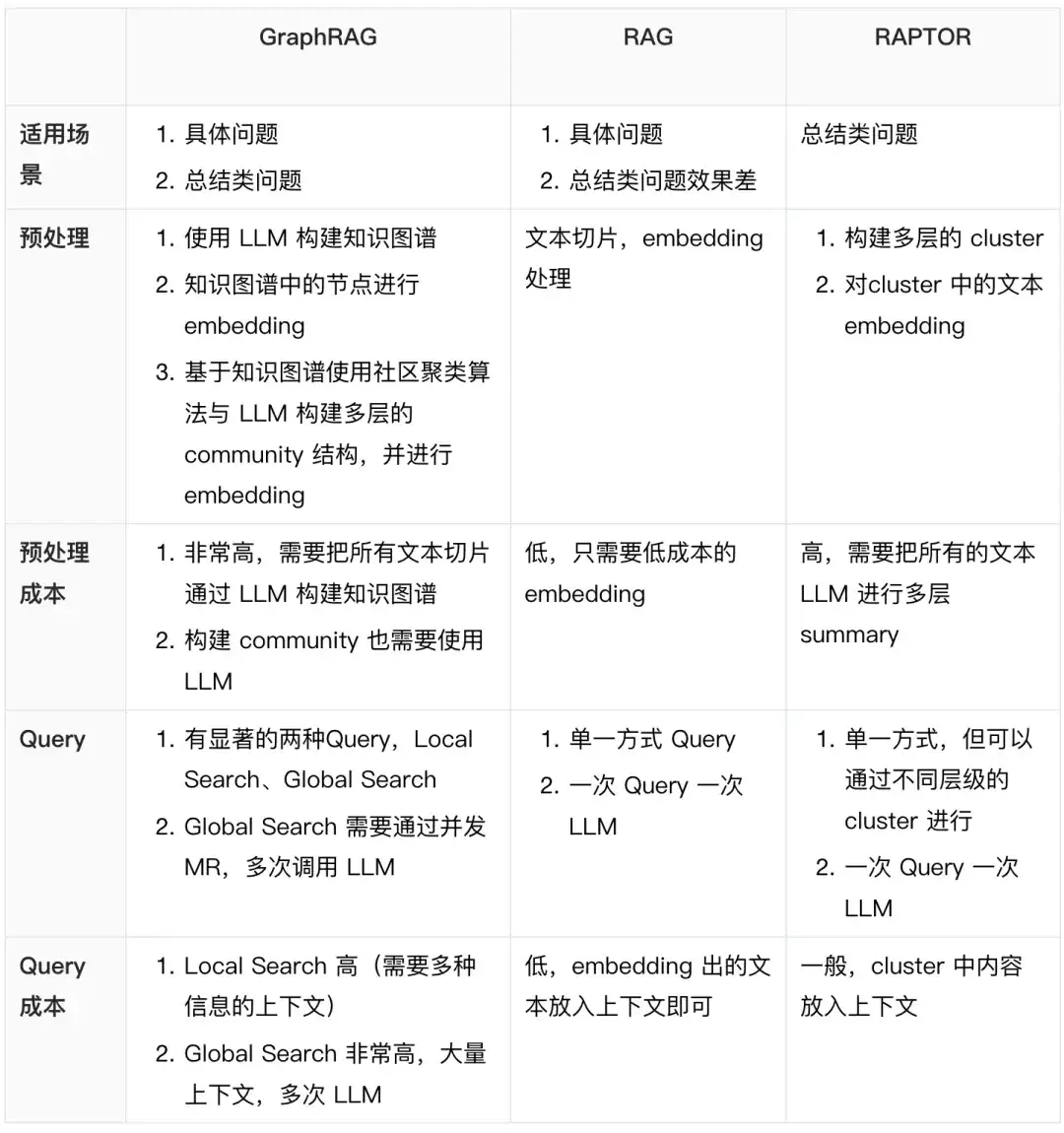 从原理到实践，GraphRAG 如何提升 LLM 的摘要总结能力？作者介绍：王振亚，蚂蚁大安全技术部技术专家 Graph - 掘金