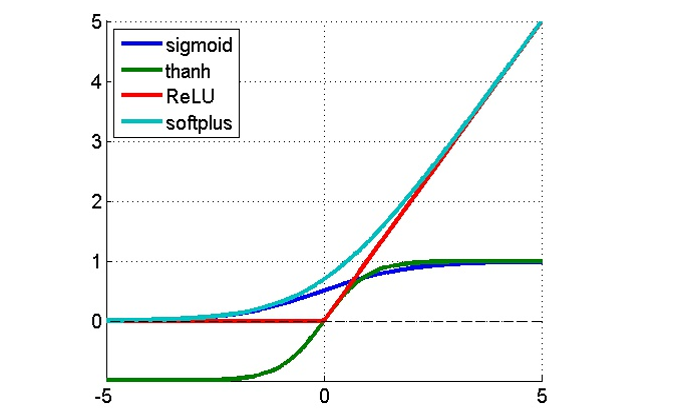 Sigmoid和Relu激活函数的对比_sigmoid函数和relu函数区别-CSDN博客