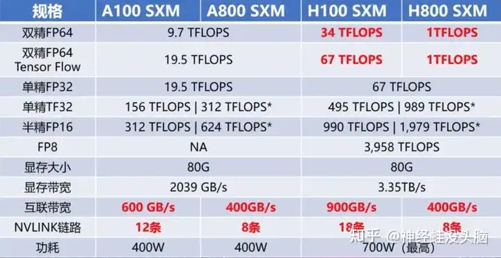 2024年一文看懂B100、H200、L40S、A100、A800、H100、H800、V100 - 脉脉